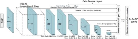 Single Shot Multibox Detector Ssd Architecture Download Scientific Diagram