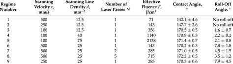 The Parameters Of Laser Texturing And Wettability Characteristics Of Download Scientific