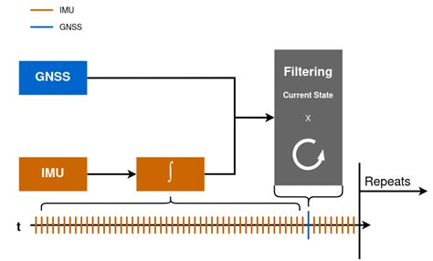 Use Of Vehicle Dynamic Model In Robust Mapping Gamms