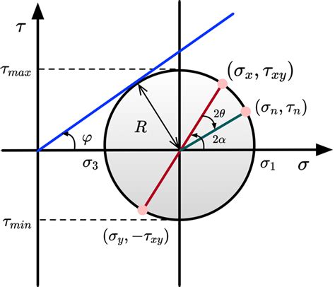 莫尔 库伦强度准则的几何演绎法 知乎