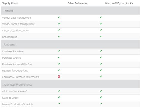 Odoo Vs Microsoft Dynamics Comparison MicroSolutions Kuwait
