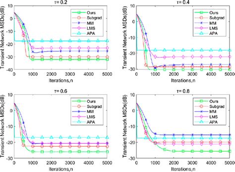 Frontiers Distributed Quantile Regression Over Sensor Networks Via The Primaldual Hybrid