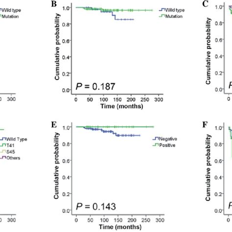 Kaplan Meier Analysis Of Rfs Or Os Time In Patients With Sporadic Download Scientific Diagram