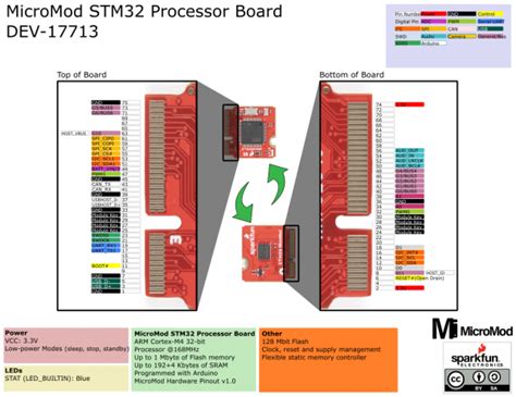 Micromod Stm32 Processor Board Sparkfun Mouser