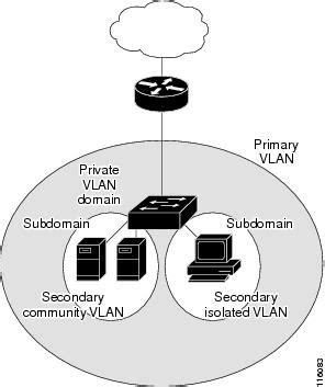 VLAN Configuration Guide Cisco IOS XE Dublin 17 11 X Catalyst 9300 Switches Configuring