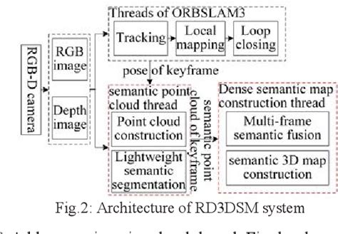 Figure 2 From Real Time Dense 3d Semantic Mapping Using Rgb D Camera Semantic Scholar