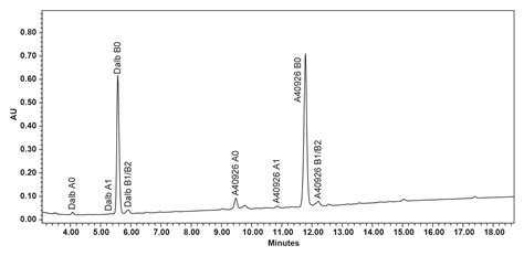 Method Development For The Chromatographic Separation Of Synthetic