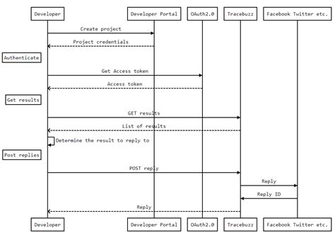 Social Media Chat And Messaging Documentation Kpn Developer