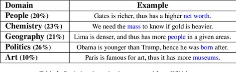 Table 2 From Probing Pre Trained Language Models For Semantic