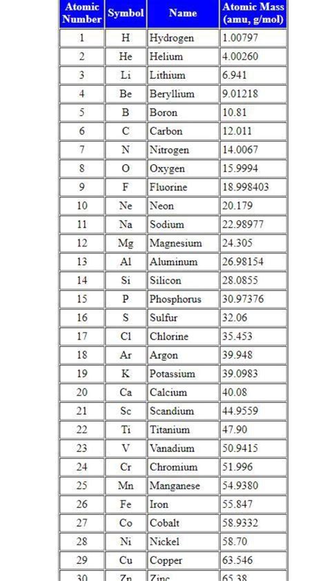 30 Element With Name Symbol And Atomic Mass In 2025 Chemistry Basics