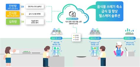 Esg 스타트업 누비랩 네이버 D2sf에서 투자 유치 플래텀