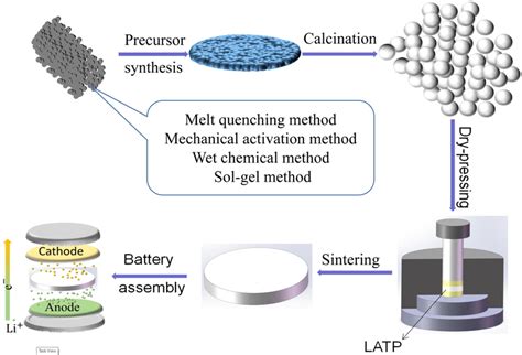 Schematic Diagram Of Multiple Methods To Synthesize Latp Solid‐state