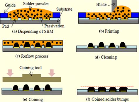 Schematic Diagram Of The Solder Bump Maker Bumping Process Reproduced Download Scientific