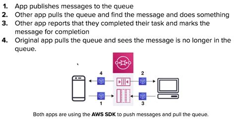 Aws Certified Solutions Architect Note