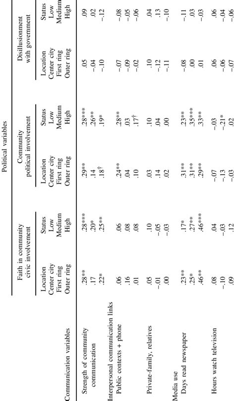 Relationships Between Political And Communication Variables By Relationships Between Political And Communication Variables By
