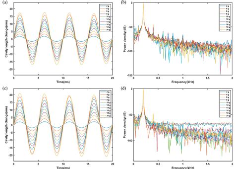 Figure 1 From High Temperature Fiber Optic Fabry Perot Vibration Sensor Based On Single Crystal