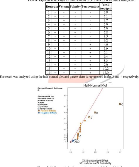 Figure 3 From Optimization Of Downstream Process Parameters For Isolation Of Androstenedione