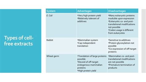 Cell Free Protein Expression System Pptx Programming Languages