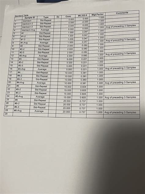 solved data and data analysis i tabulate calibration data