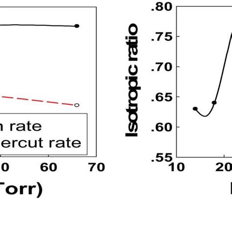 The Process For Investigation Of Isotropic Plasma Etching A Pattern Download Scientific