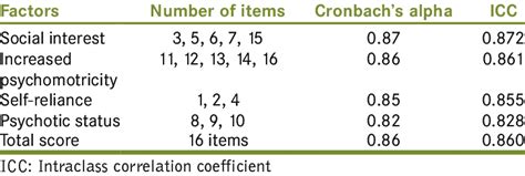 Cronbachs Alpha And Intraclass Correlation Coefficient Amounts For Download Scientific Diagram
