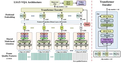 Architecture Of The Lsat Vqa Model And Transformer Encoder The Number