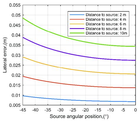 The Analytically Estimated Lateral Error Dependence On Source Angular