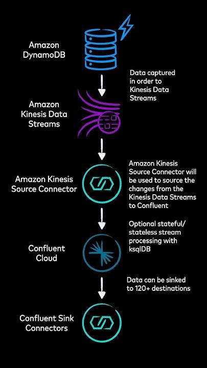 how to source data from aws dynamodb to confluent using kinesis data streams and connect youtube
