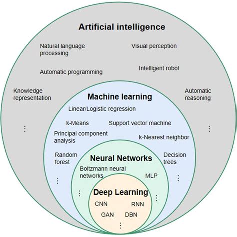 Relationship Between Artificial Intelligence Machine Learning Neural Download Scientific