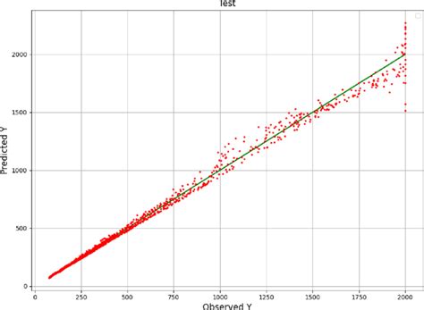 Observed Vs Estimated Values Comparison Test Phase With Anfis Ga Download Scientific Diagram