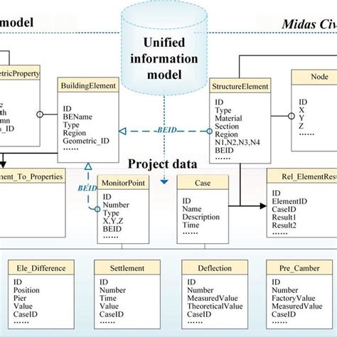 Framework Of The Bim Based Unified Information Model Download Scientific Diagram