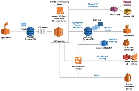 Mention DynamoDB Streams As A Means To Access The Event Log As A Stream