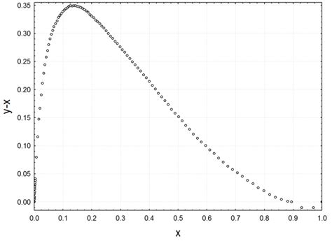 The Difference Of Ethanol Mole Fractions In The Two Phases