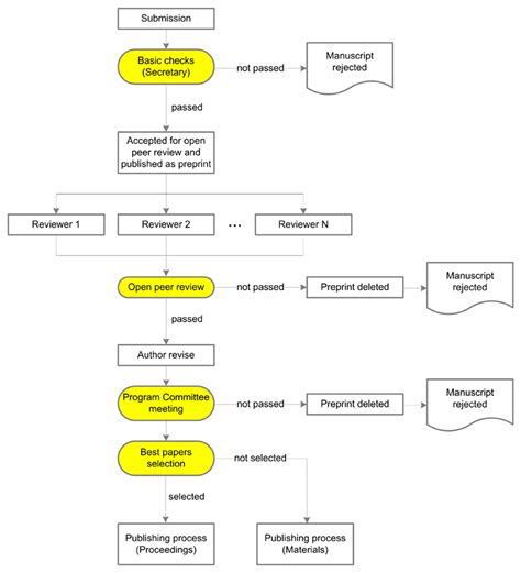 Peer Review Process Open Peer Review Project