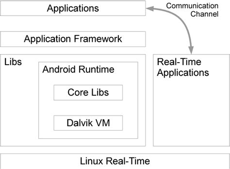 figure 1 from concurrent shared memory access for android applications and real time processes