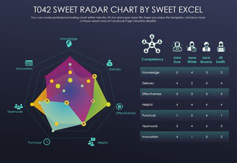 Excel สายหวาน Radar Chart ใช้ทำอะไร 📍