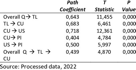 Path Coefficient Values And T Statisitcs Download Scientific Diagram