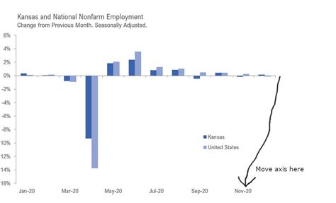 Excel Charts Moving Horizontal Axis Super User