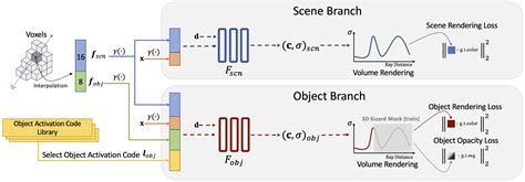 learning object compositional neural radiance field for editable scene