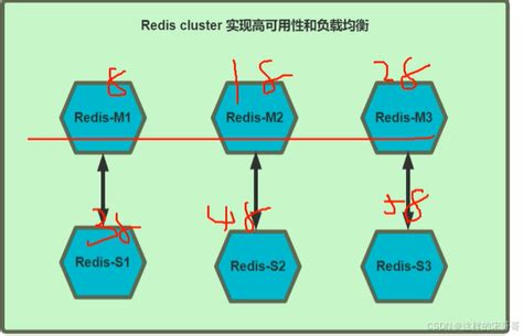 Redis Cluster 3主3从部署方案redis 3主3从 Csdn博客