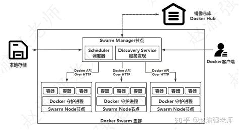 【赵渝强老师】docker Swarm集群的体系架构 知乎