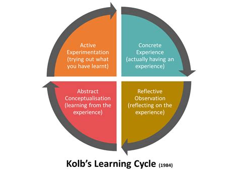 Kolb Model Of Learning Styles Design Talk