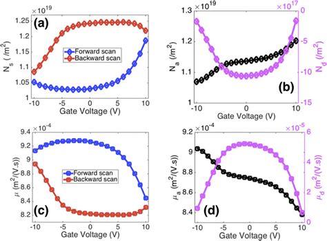 A Sheet Carrier Density As A Function Of Gate Voltage B Sum And