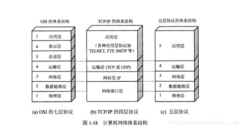 计算机五层体系结构计算机网络五层体系结构 Csdn博客 计算机五层体系结构计算机网络五层体系结构 Csdn博客