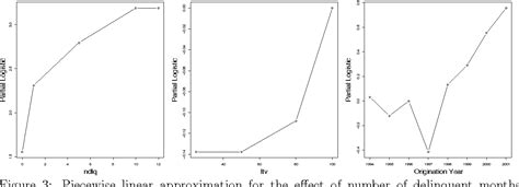 Figure 1 From Markov Chain Models For Delinquency Transition Matrix