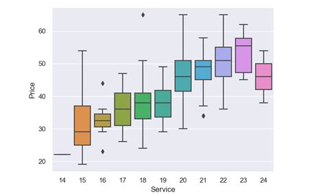 Seaborn Statistical Data Visualization