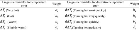 Linguistic Variables And Corresponding Weights For The Fan Controller