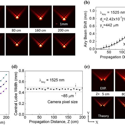 Temporal And Spectral Characteristics Of Multi Ghz Rr Femto Second