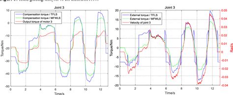 Figure 10 From A New Joint Friction Model For Parameter Identification And Sensor Less Hand