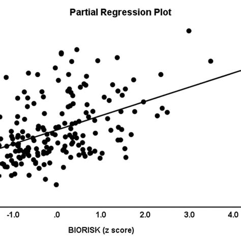 partial regression of the overall burden of cognitive behavioral and